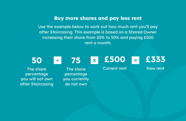 Staircasing: How it works | Process of Staircasing a Shared Ownership home